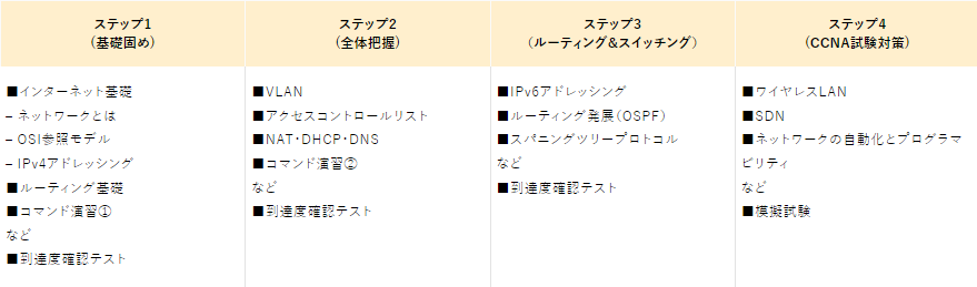 【2022年3月最新】CCNAとはどんな資格？難易度から勉強方法まで解説！ | CODE×CODE（コードコード）